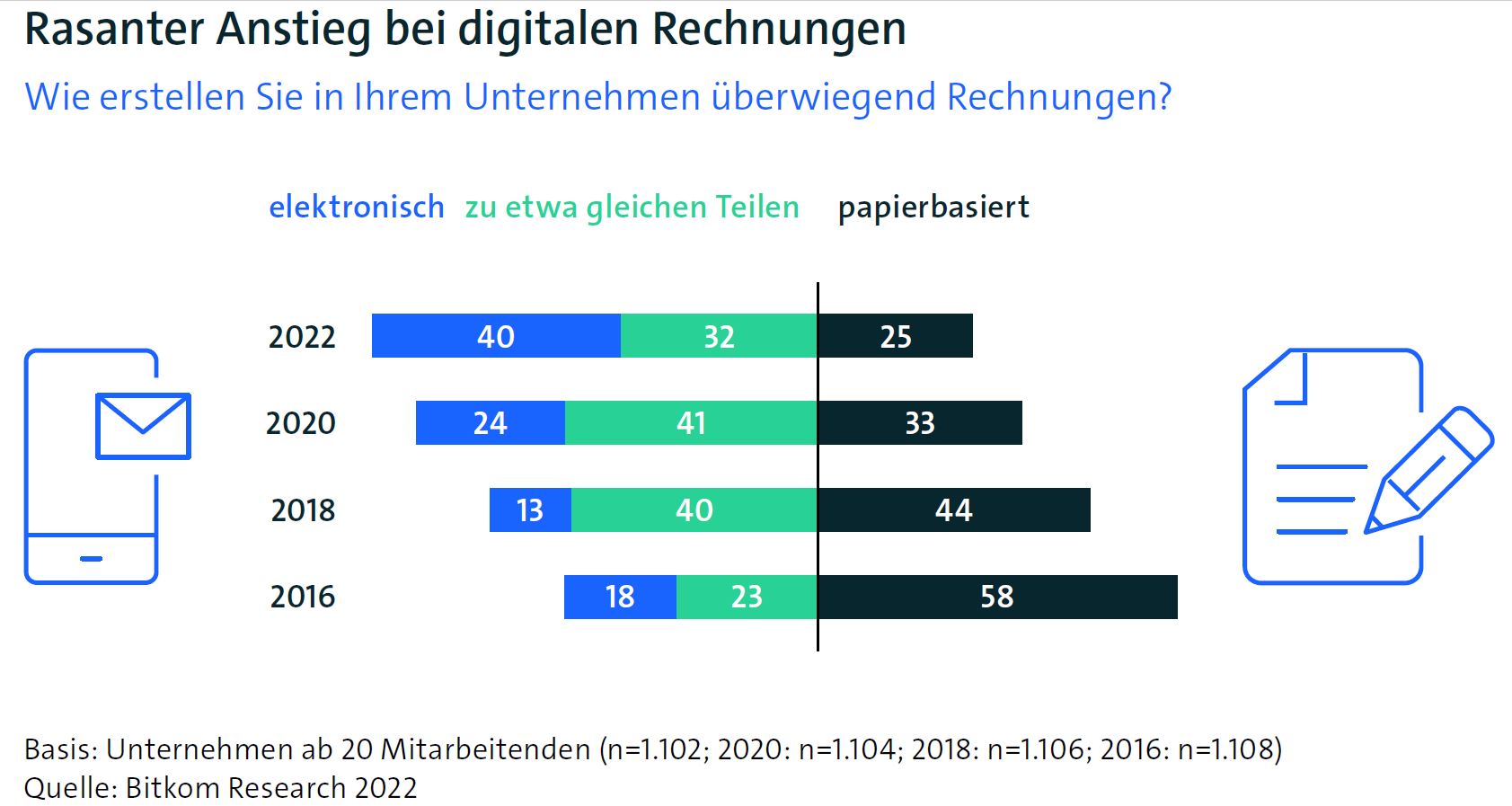 Rechnungen werden digitaler, aber Belege kommen oft noch auf Papier ...